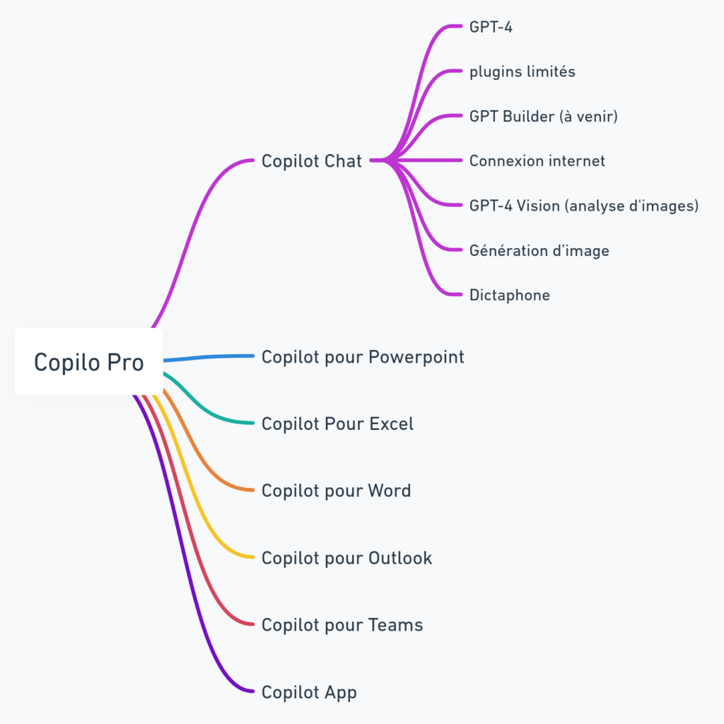 Co-Pilot VS Chat GPT : quelle est la différence ? - Académie du Web 3.0